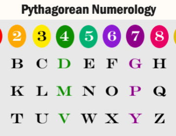 Numerology Explained - Life Path, Birth Numbers & Meaning