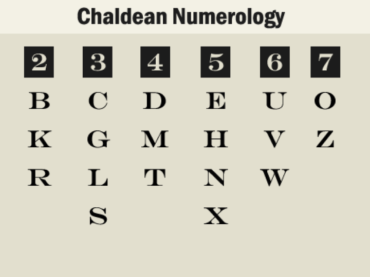 Pythagorean Numerology