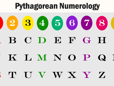 How to Find Your Numerology Number: A Guide to Self-Discovery